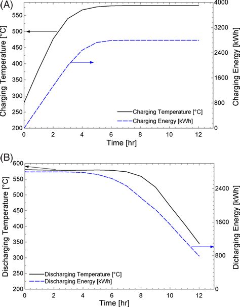 Thermal Energy Storage Temperature And Heat Flow Behavior During A