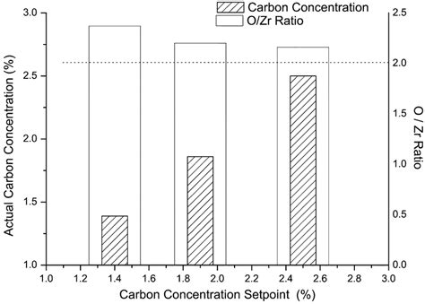 Comparison Of Deconvoluted Carbon Oxygen Peaks In C1s Xps Spectra