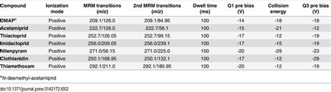 Multiple Reaction Monitoring Mrm Parameters For Lc Ms Ms Download