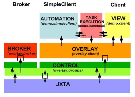 Internal Architecture Of Jxta Overlay Download Scientific Diagram