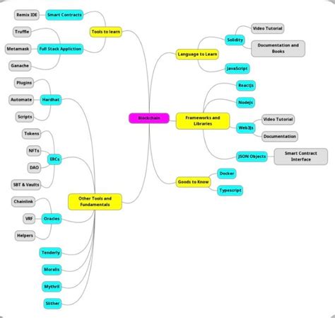 Shahid Nawaz On Linkedin Blockchain Solidity Smartcontracts Crypt Cryptocurrency Tokens