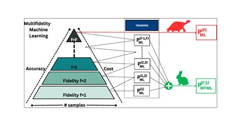 Multifidelity Machine Learning For Molecular Excitation Energies Journal Of Chemical Theory