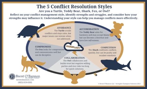 The 5 Conflict Resolution Styles Brent Obannon Strengths Champion Solutions