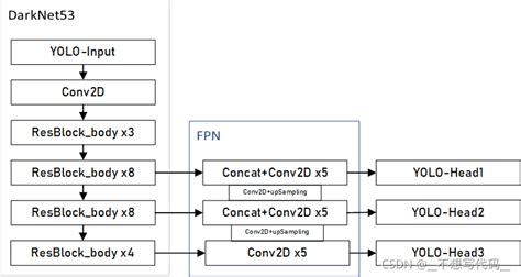 【精选】yolov3 和 yolov3 tiny目标检测算法理论与实现（tensorflow2） csdn博客