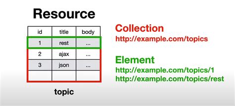 json과 rest api
