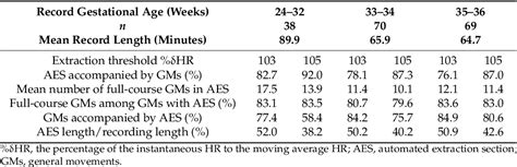 Table 1 From An Algorithm For The Detection Of General Movements Of