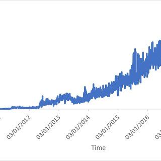 The Volatility Of The Price Of Bitcoin Source Coinmetrics Download Scientific