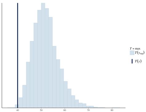 Bayesian Implementing Predictive Posterior Distribution Using Stan
