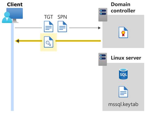 Understanding Active Directory Authentication For Sql Server On Linux