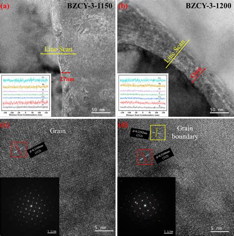 Transmission Electron Microscopy Image And Line Scan Of Sintering Aid