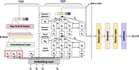left text encoding with cnn model middle text encoding with han