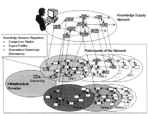 figure 2 2 from towards knowledge logistics in agile sme networks a