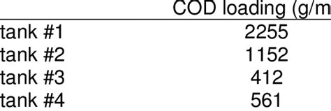 COD Loading And Removal Rates In Download Table