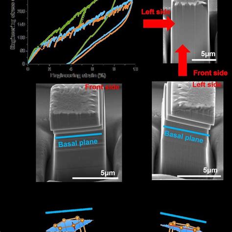 A Engineering Stress Strain Curves Of Micropillar Compression Tests