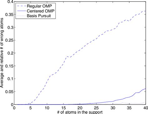 Figure 1 From Sparse Non Negative Solution Of A Linear System Of