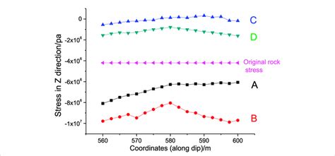 Stress Variation At Different Mining Stages Y140 M Download
