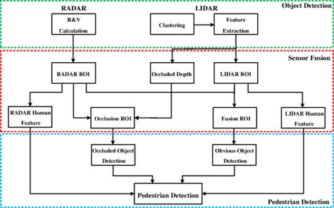 Detection Scheme For A Partially Occluded Pedestrian Based On Occluded Depth In Lidar Radar