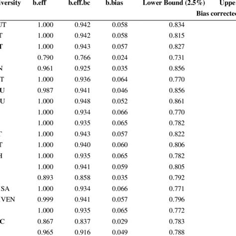 Original And Bias Corrected Efficiency Scores Download Scientific Diagram