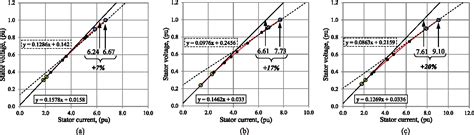 Figure 1 From Accurate Determination Of Induction Machine Torque And Current Versus Speed