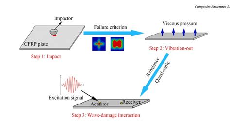 How Can I Do Consecutive Simulation Steps In Abaqus Researchgate