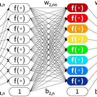 Classical Neural Network Example Of A Fully Connected Feed Forward