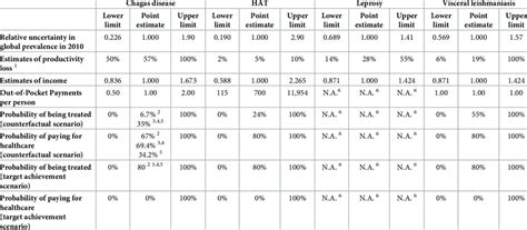 Upper And Lower Limits Used In The Sensitivity Analyses Download Table