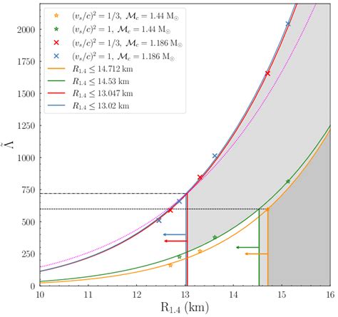 The Effective Tidal Deformability˜Λdeformability˜ Deformability˜Λ As A Download Scientific