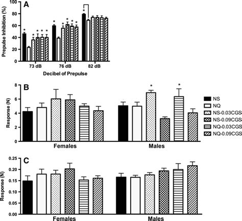 A Prepulse Inhibition Ppi Is Presented As A Function Of Decibel Of Download Scientific