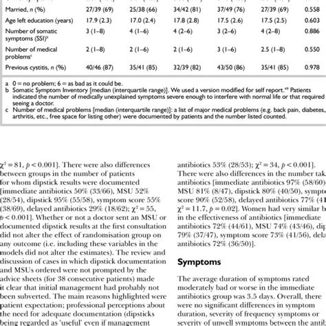 Clinical Predictors Of Diagnosis Of Urinary Tract Infection Uti