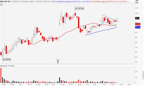 3 Key Stocks To Buy On A Dip Investorplace