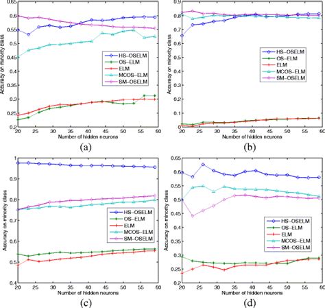 Classification Accuracy On Minority Class With Different Number Of