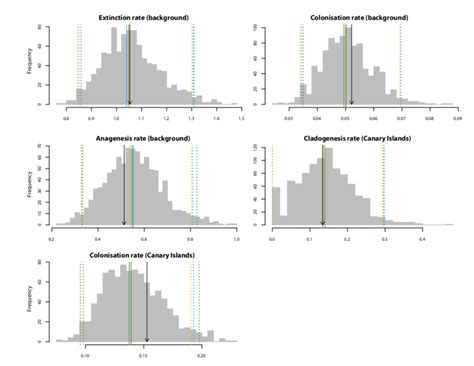 Macaronesian Birds Bootstrap Precision Estimates Of The Parameters Of