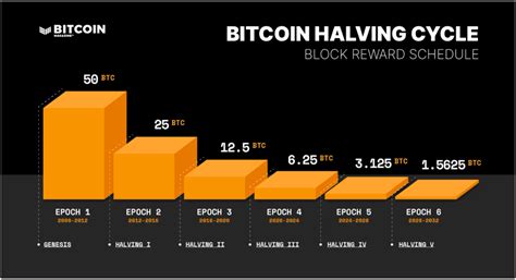 When Is The Next Bitcoin Halving Bits N Coins