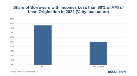 How Sensitive Are Fha Borrowers To A Weakening Economy Recursion Co