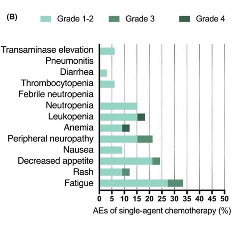 Treatment‐related Adverse Events Aes A Aes In The Multidrug