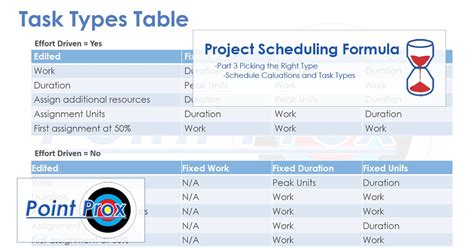 The Project Scheduling Formula Part 3 Point Prox