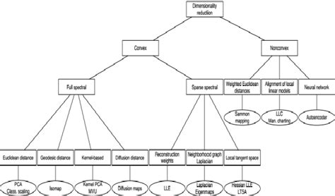 Figure 1 From Comparative Analysis Of Dimensionality Reduction