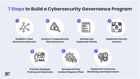 Cybersecurity Governance A Short Guide Safetyculture