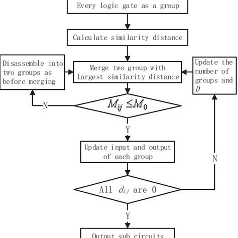 Hierarchical Clustering Flow Chart Download Scientific Diagram