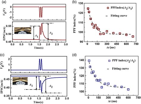 PPF Characteristic Test When The Device Is Bent About 60 A The EPSC