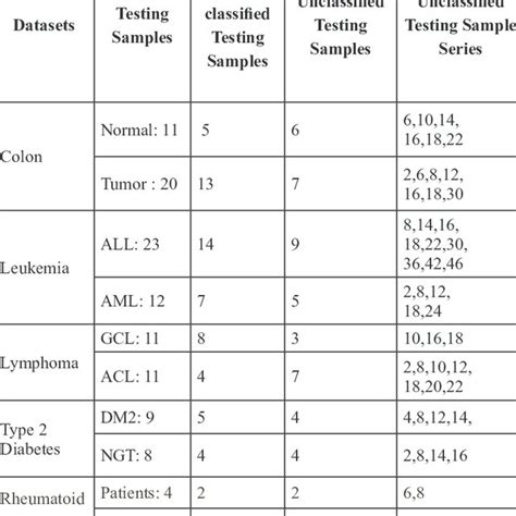Classification Performance Using Candidate Genes Download Table