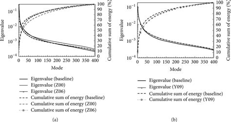 Eigenvalue Versus Eigenmode A Xy Plane B Xz Plane Download Scientific Diagram