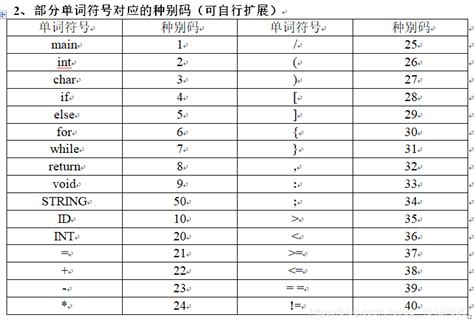 Cc 编译原理实验 词法分析山东大学编译原理实验对c词法分析 Csdn博客 Cc 编译原理实验 词法分析山东大学编译原理实验对c词法分析 Csdn博客