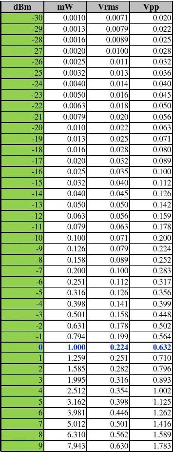 dbm与功率、dbm与电压关系查询对照表 内嵌自动计算公式 文档之家