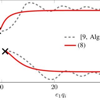 A Trajectory Of The Closed Loop System And With The Control