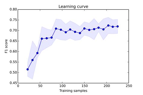 4 Learning Curve RF Download Scientific Diagram