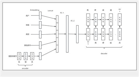 Decoder Encoder 流程图模板processon思维导图、流程图