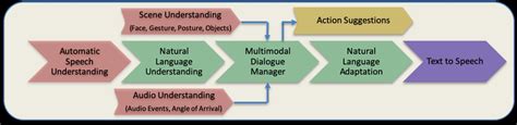Multimodal Spoken Dialog System Download Scientific Diagram