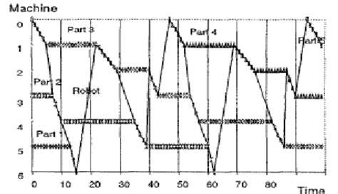 The Gantt Chart For Cyclic Robotic Flowshop From Kats And Levner 1998
