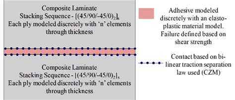 Schematic Depicting Numerical Modeling Methodology For High Fidelity Download Scientific